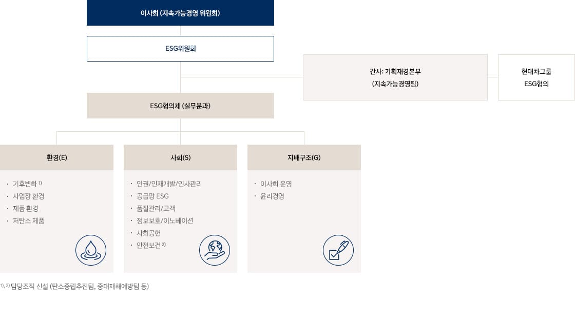 ESG 경영 | 현대자동차 - 현대닷컴 | 대한민국 대표 자동차회사 hyundai.com