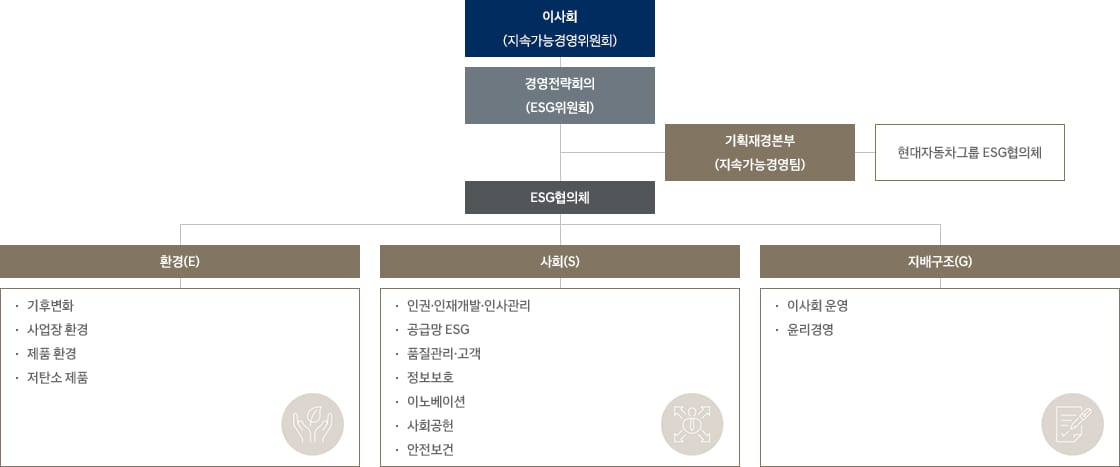 ESG 경영 | 현대자동차 - 현대닷컴 | 대한민국 대표 자동차회사 hyundai.com