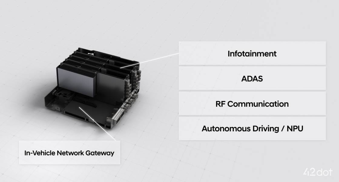 CES 2024: SDV 전기・전자 아키텍처 및 SDV 핵심 기술 공개