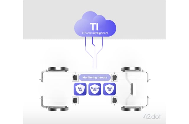 CES 2024: SDV 전기・전자 아키텍처 및 SDV 핵심 기술 공개